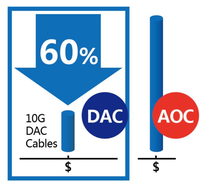 DAC VS AOC, Who is the Best Interconnect Technology on the Next ...