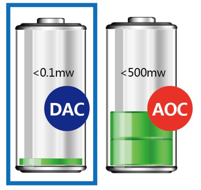 DAC VS AOC, Who is the Best Interconnect Technology on the Next ...