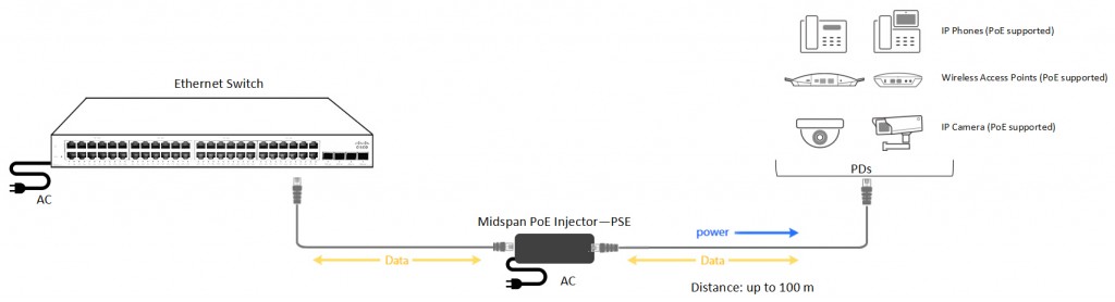 How does PoE Change the Network Architecture