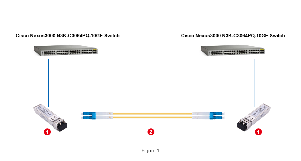 Cisco SFP-10G-ZR SFP+ Optical Transceiver Connectivity Solutions