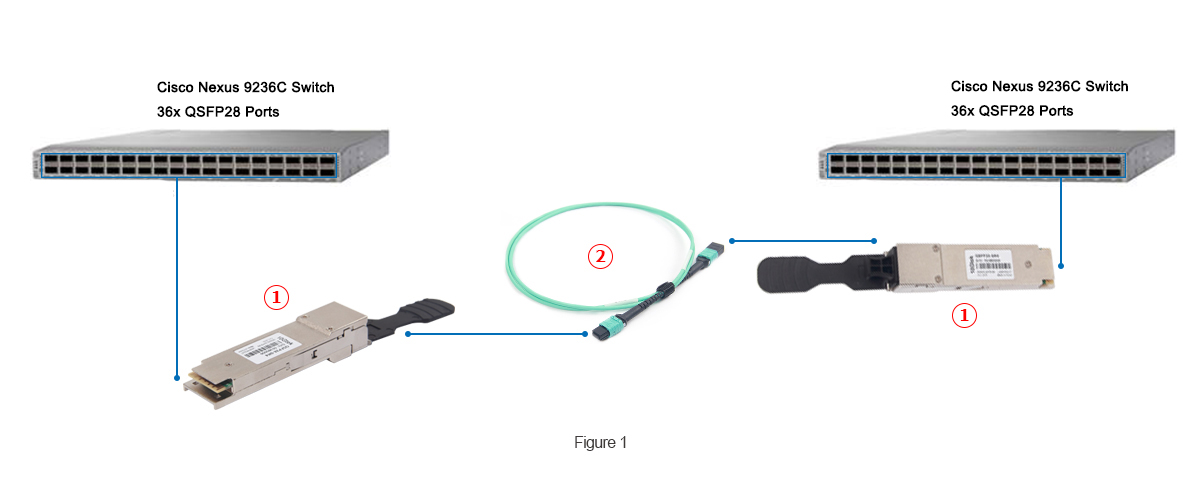 Cisco 100G QSFP-100G-SM-SR Optical Module Connectivity Solutions