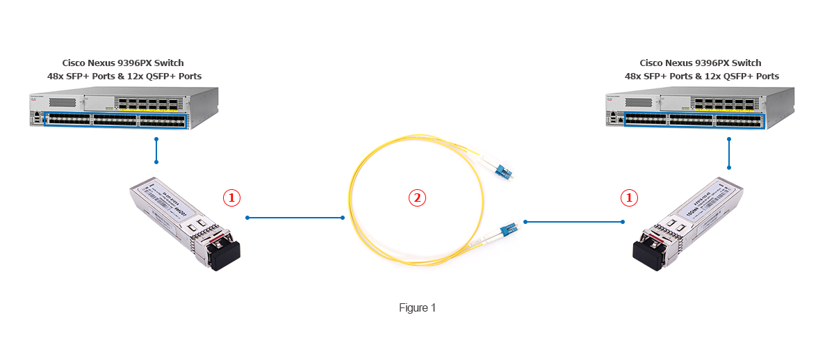Cisco SFP-10G-ER Modules Connectivity Solution