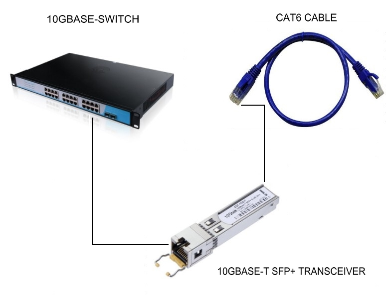 What s The Difference Of 10GBASE T Module And SFP DAC Cable 